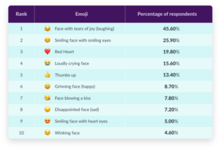 What are the most popular text message emojis? | Esendex UK