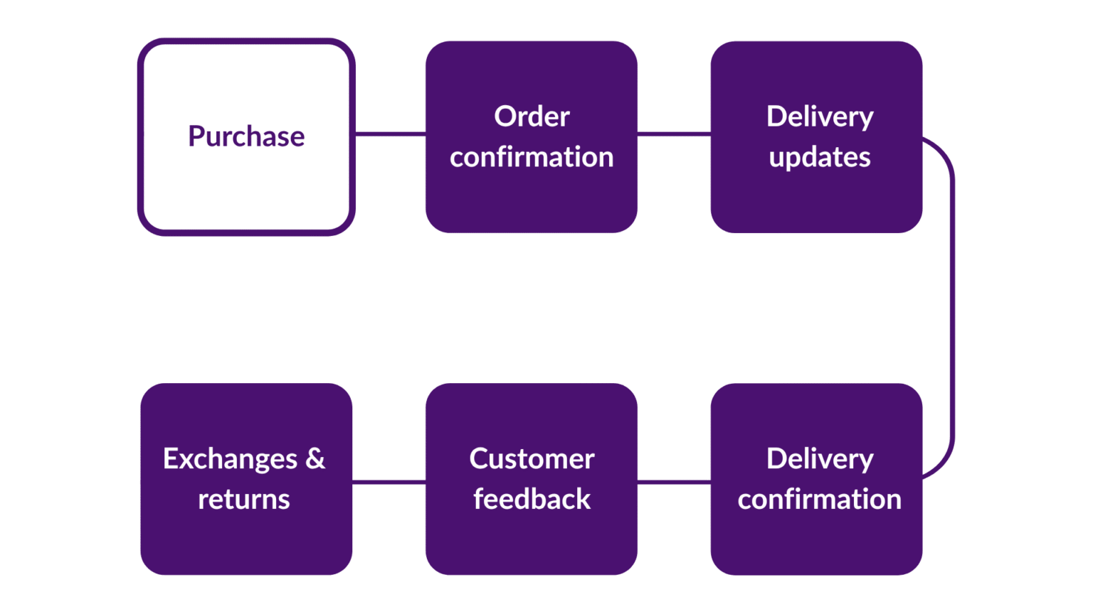 Improving the Post-Purchase Experience: What Happens After Checkout